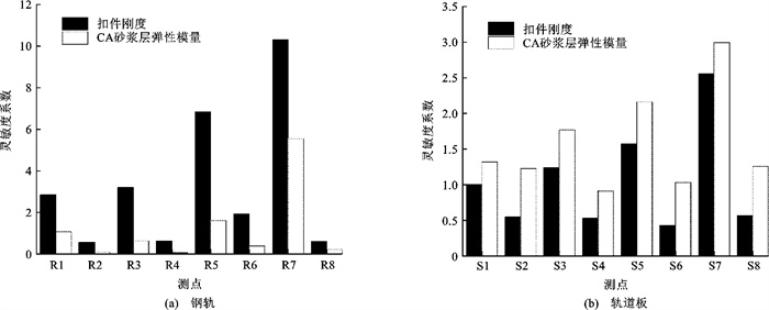 基于SSA-CNN的无砟轨道结构参数识别