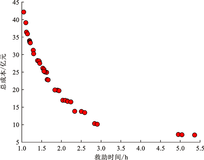 基于远海岛屿的海上常态巡航救助系统选址-路径优化