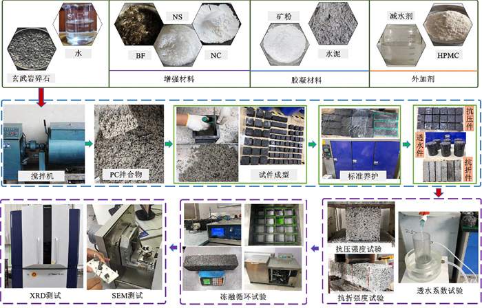 Material optimization and cross-scale enhancement mechanism of porous ...